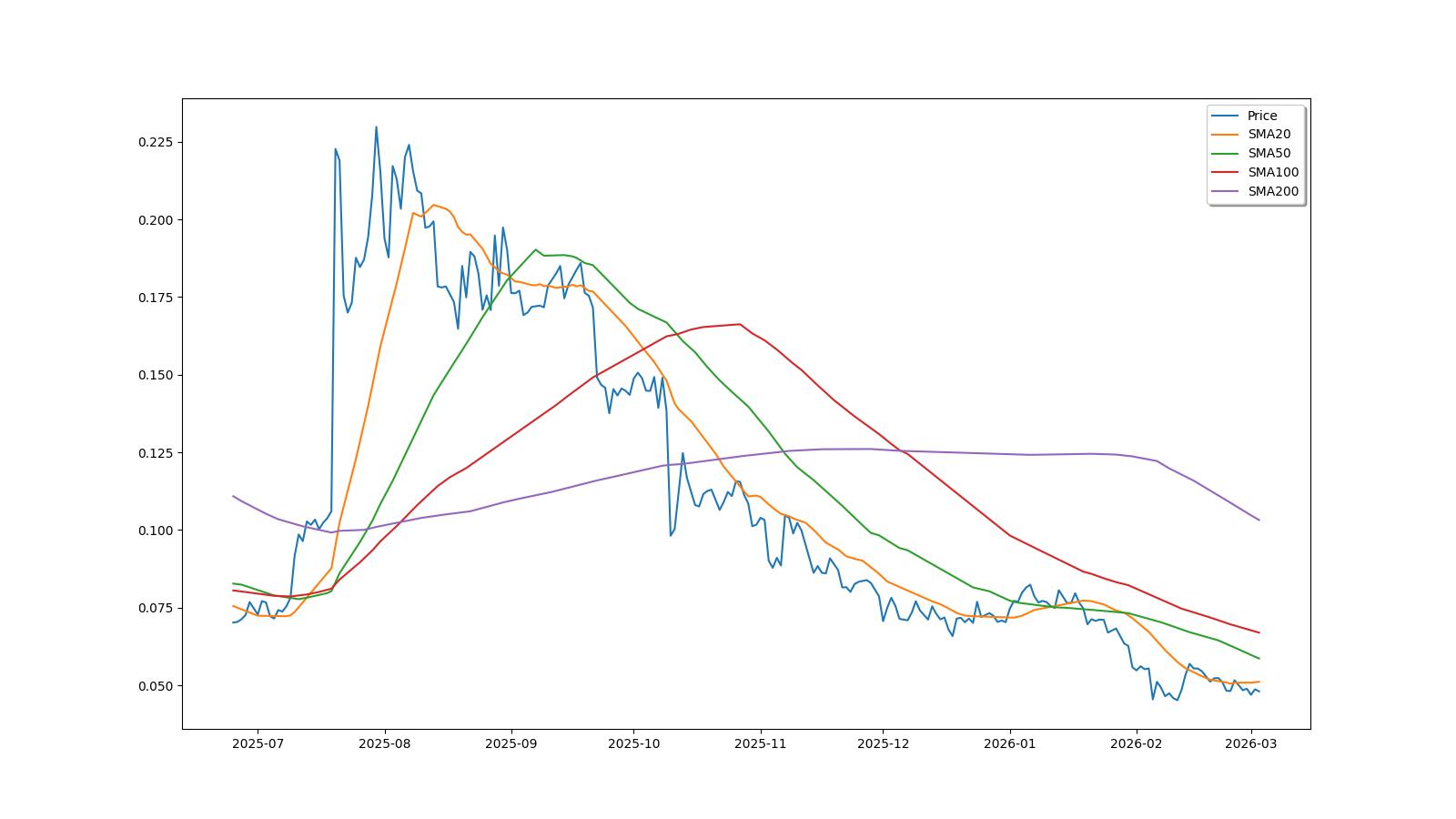 Conflux Simple Moving Averages