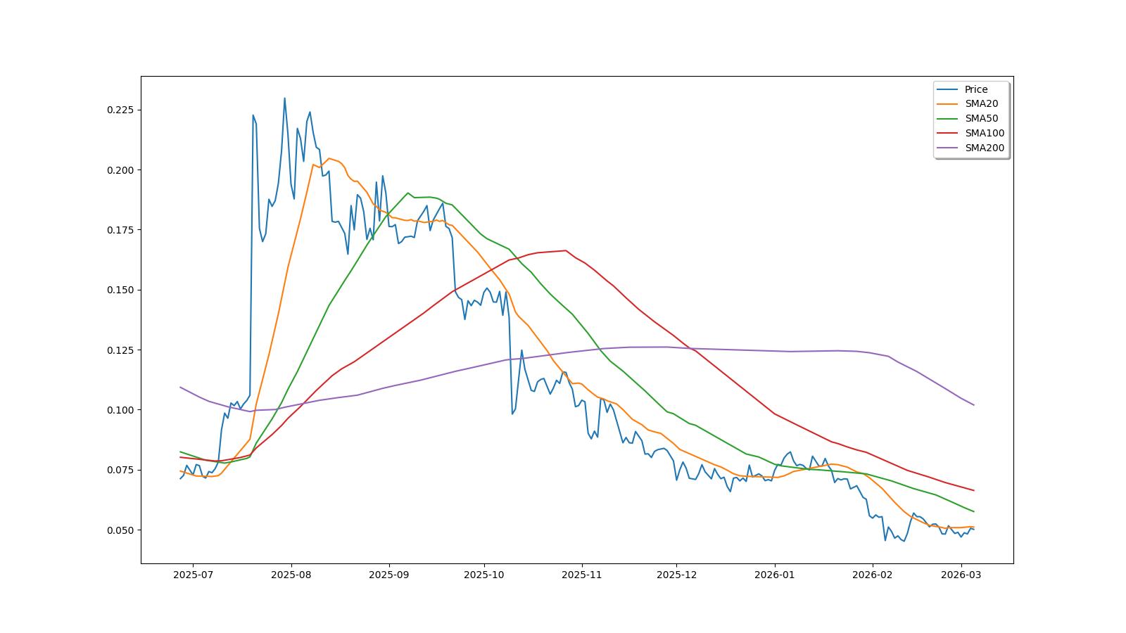 Conflux Simple Moving Averages