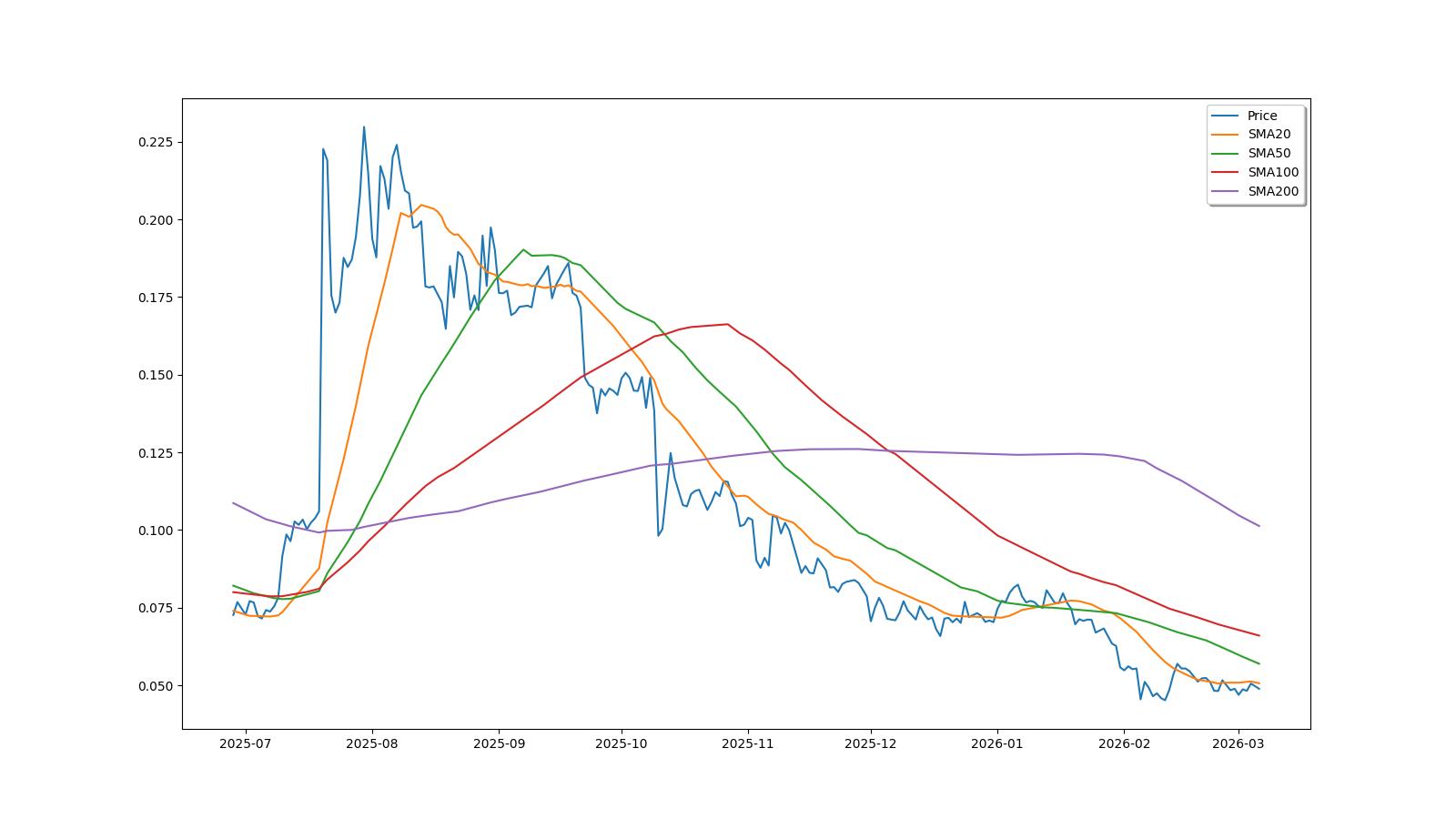 Conflux Simple Moving Averages
