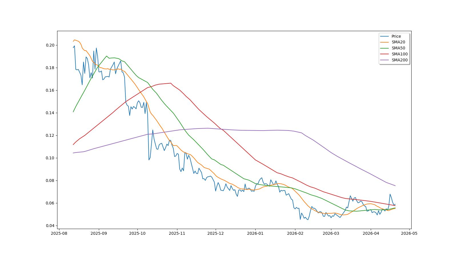 Conflux Simple Moving Averages