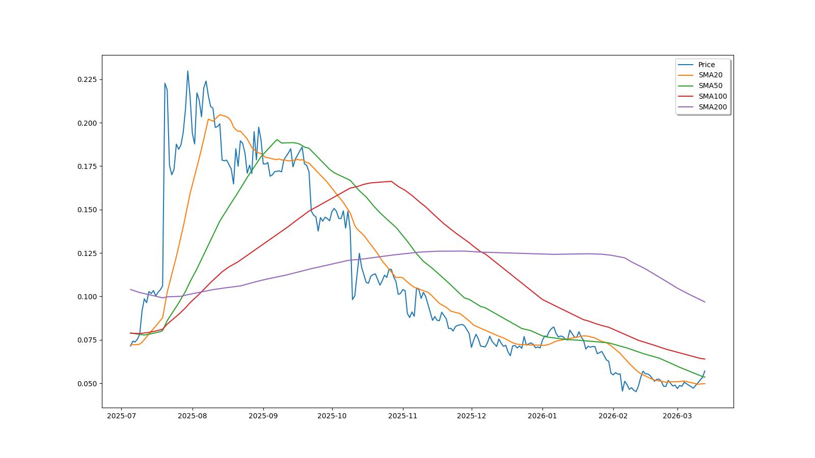 Conflux Simple Moving Averages