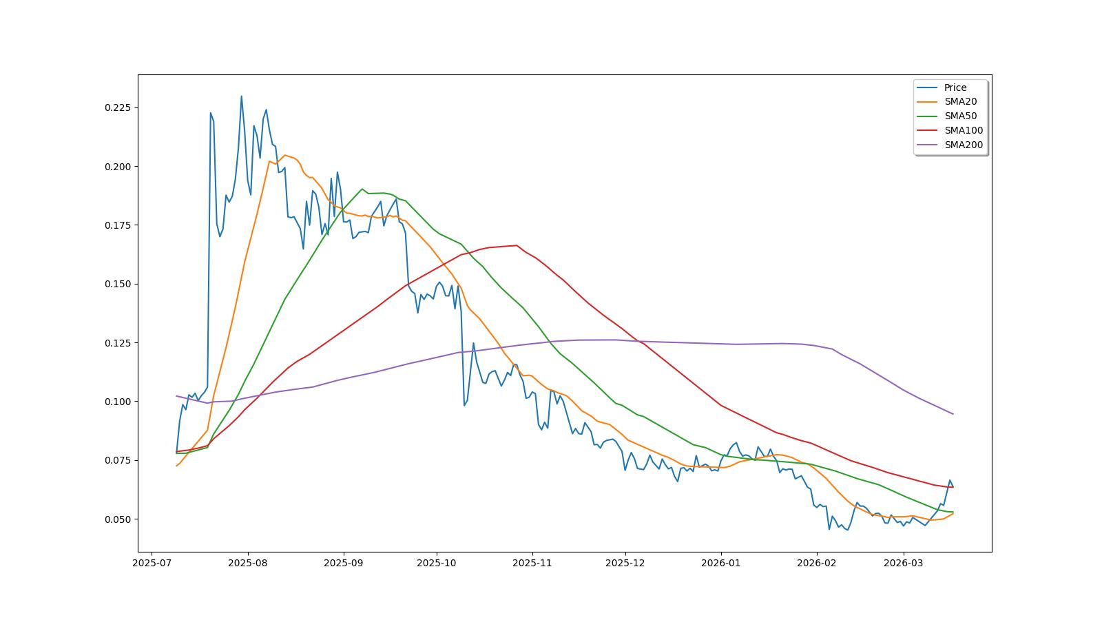 Conflux Simple Moving Averages