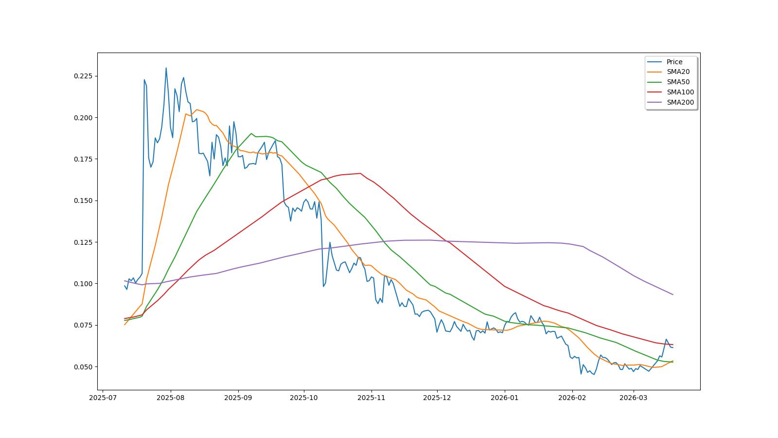 Conflux Simple Moving Averages