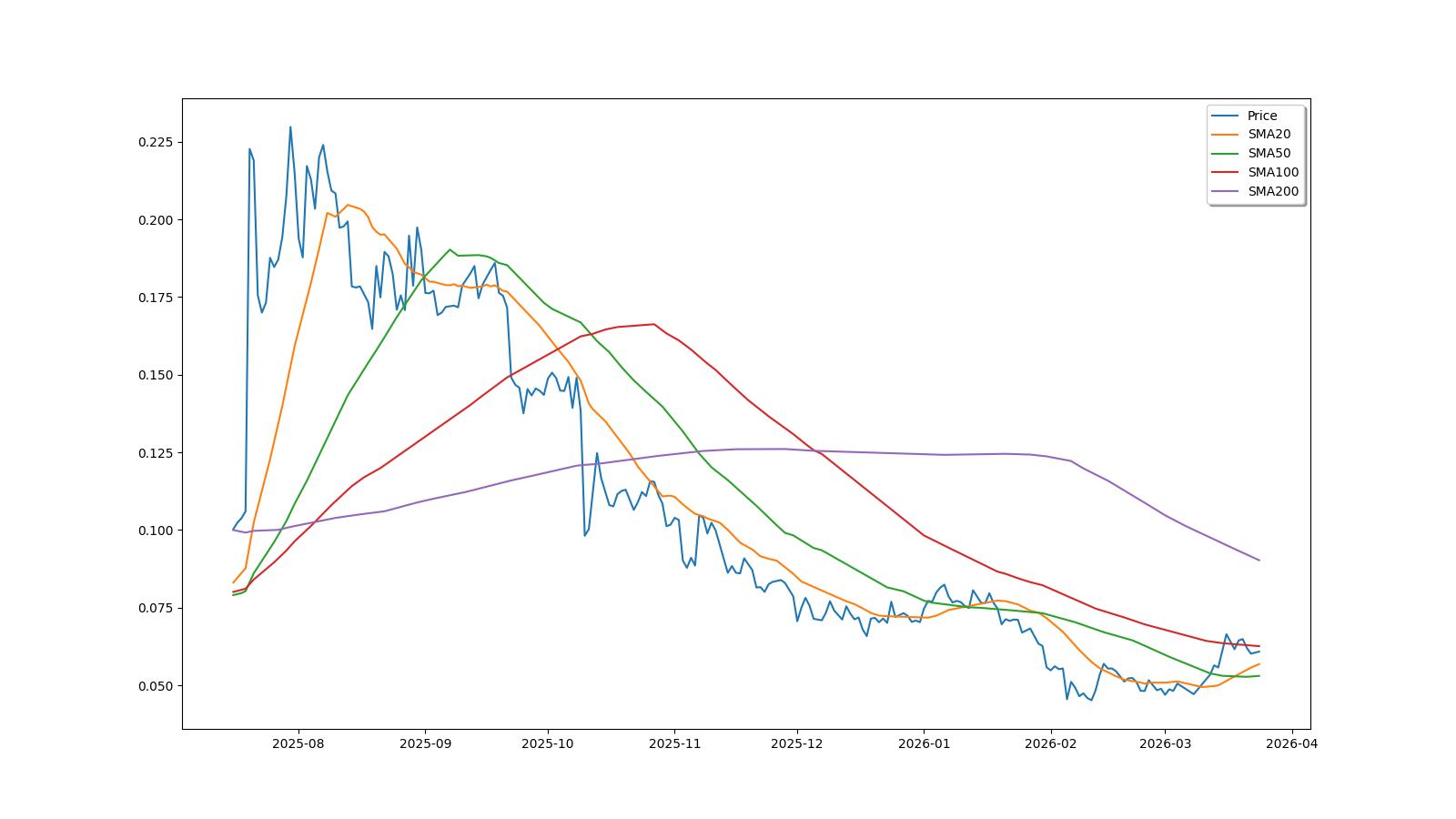 Conflux Simple Moving Averages