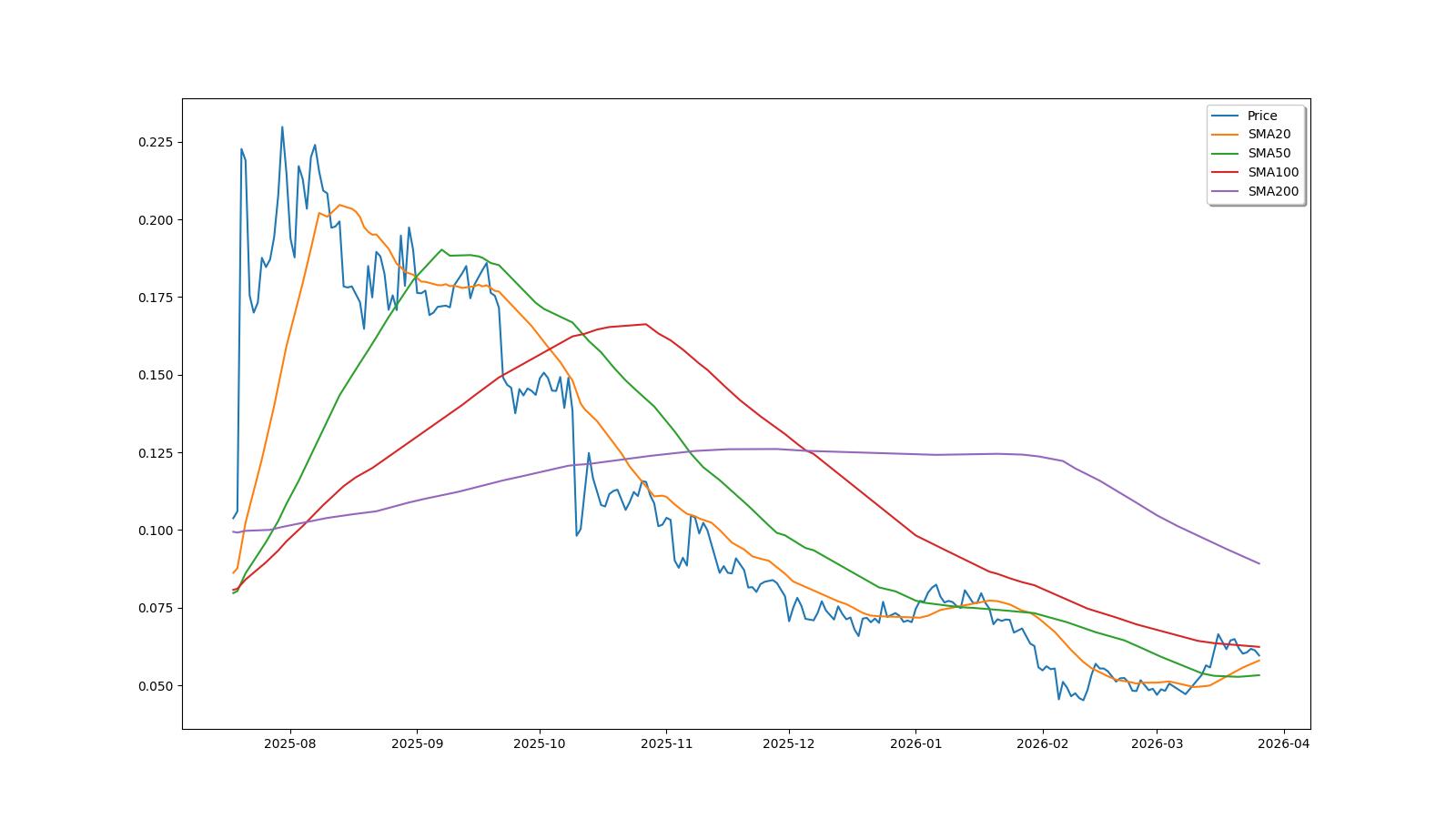 Conflux Simple Moving Averages