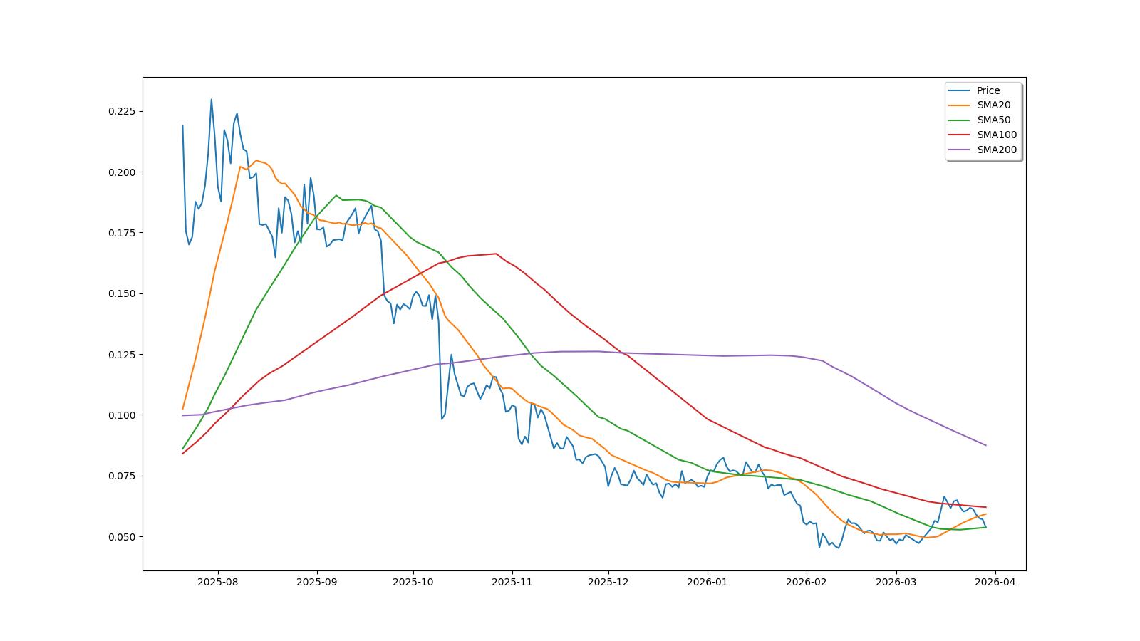 Conflux Simple Moving Averages