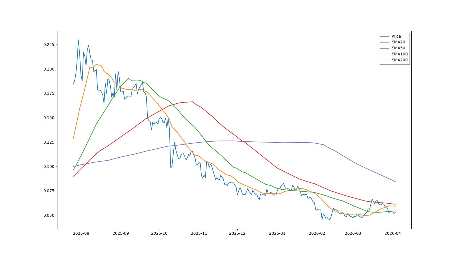 Conflux Simple Moving Averages