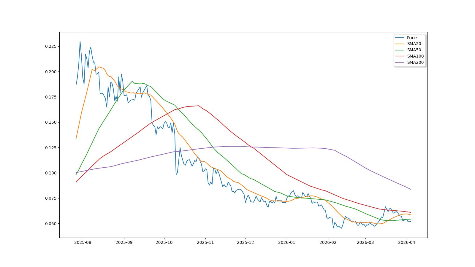 Conflux Simple Moving Averages