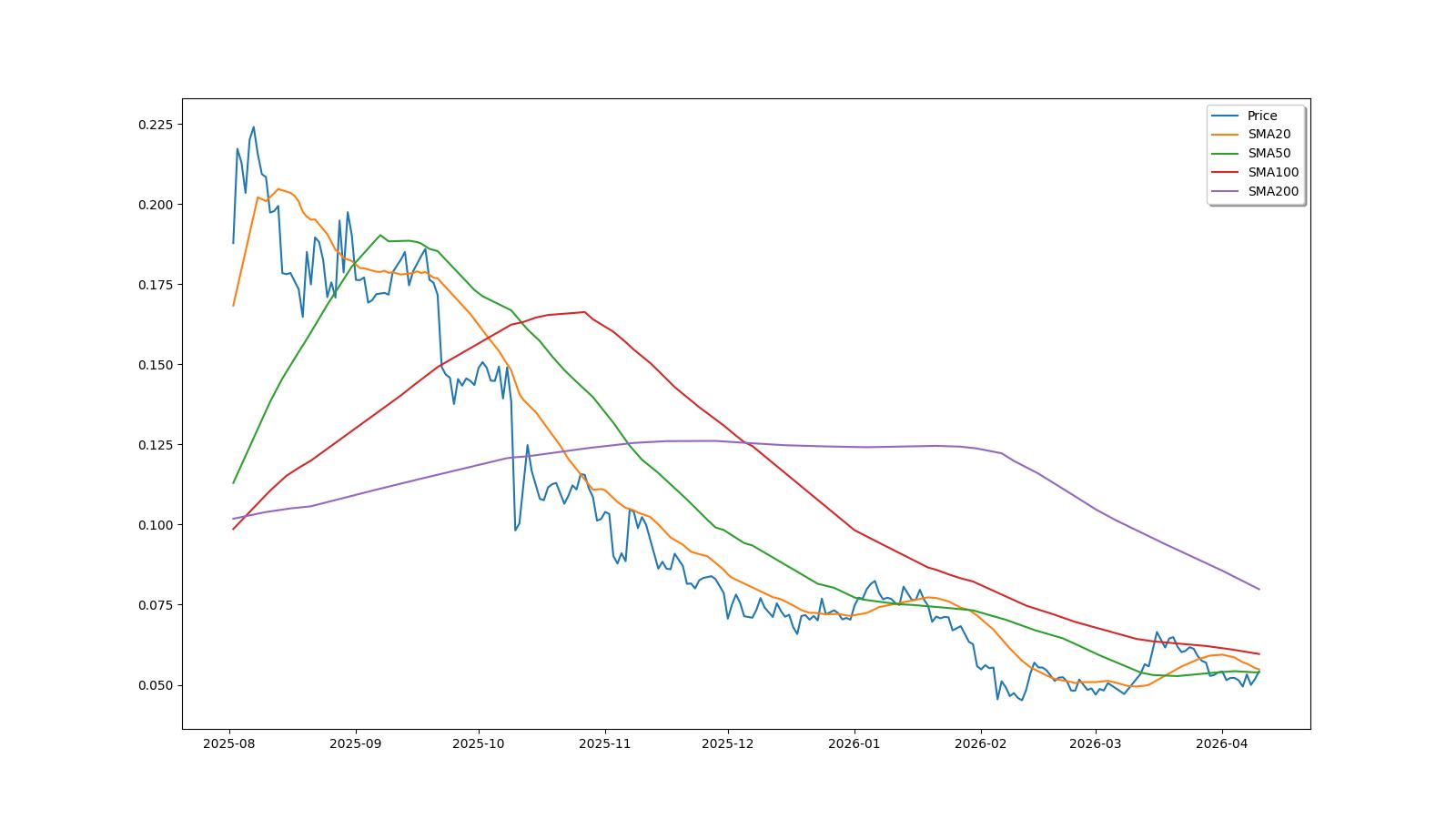 Conflux Simple Moving Averages