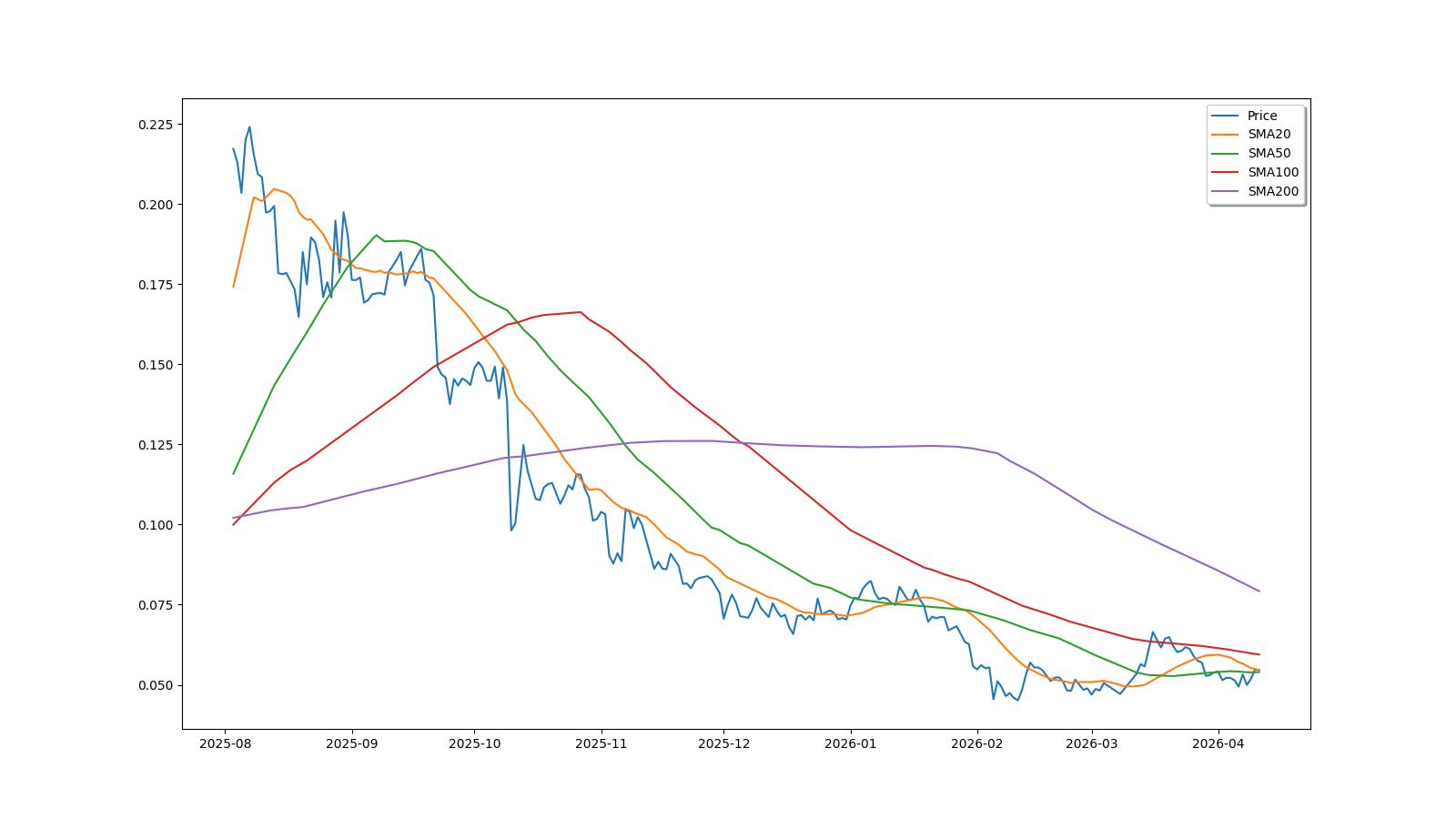 Conflux Simple Moving Averages