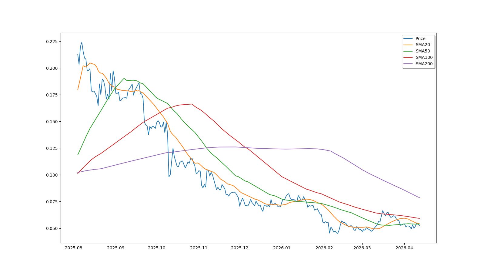 Conflux Simple Moving Averages
