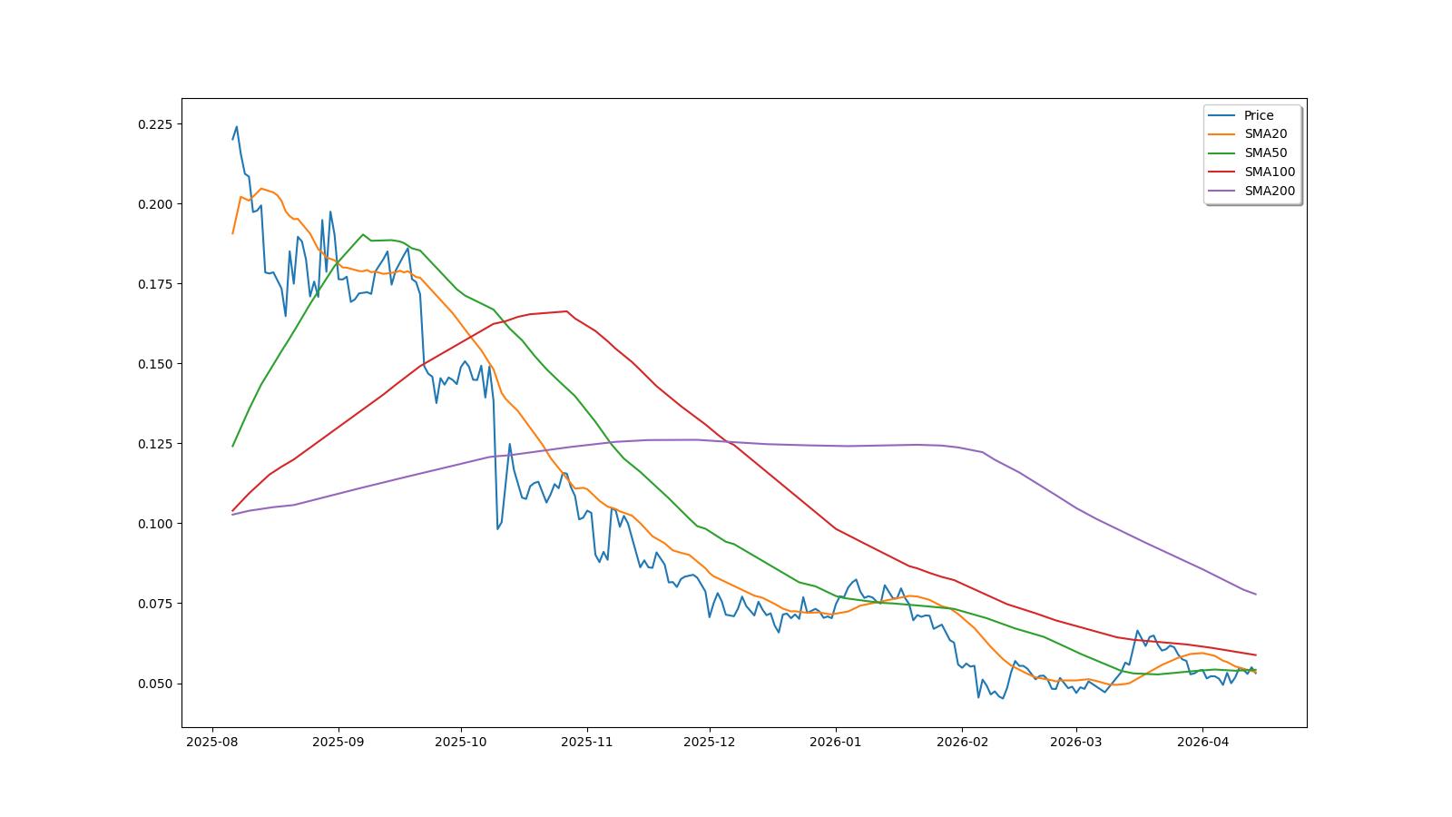 Conflux Simple Moving Averages