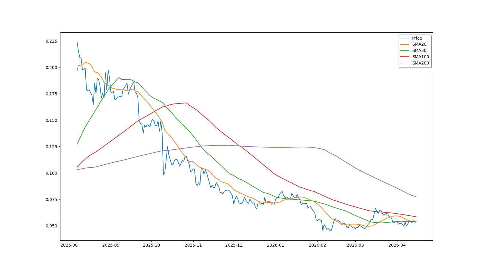 Conflux Simple Moving Averages