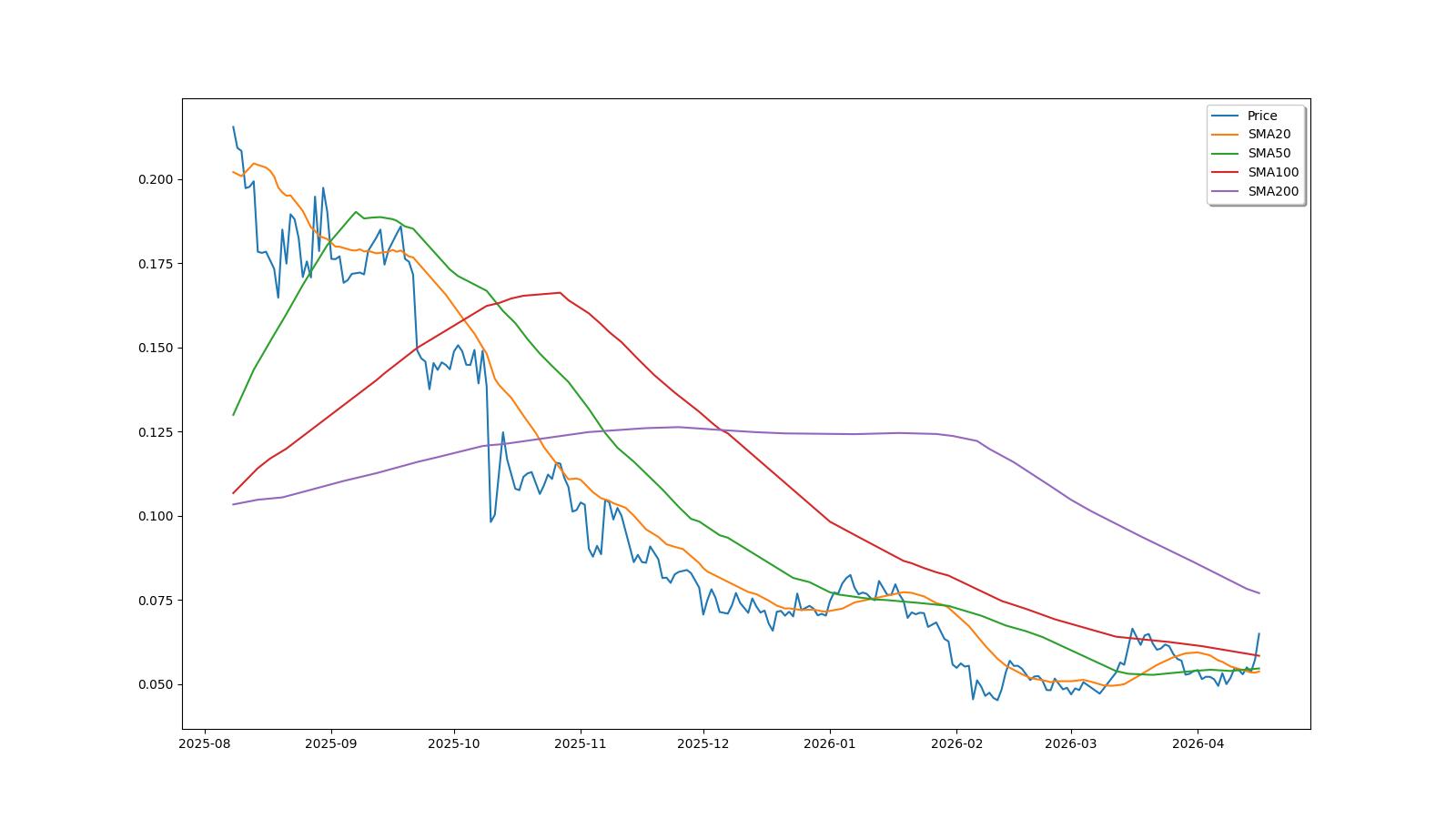Conflux Simple Moving Averages