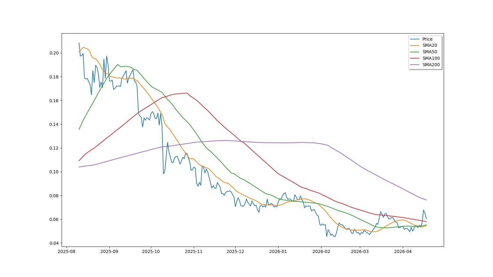 Conflux Simple Moving Averages
