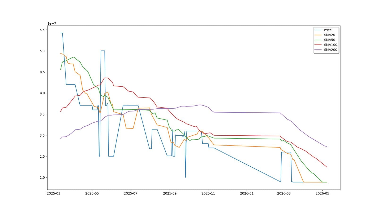 Conjee Simple Moving Averages