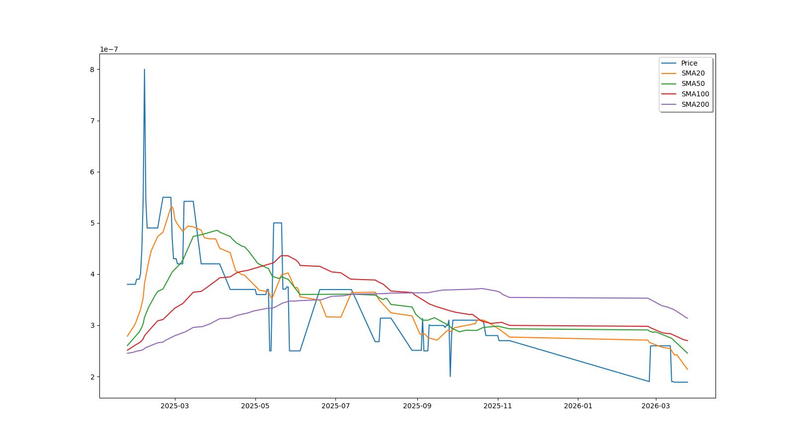 Conjee Simple Moving Averages
