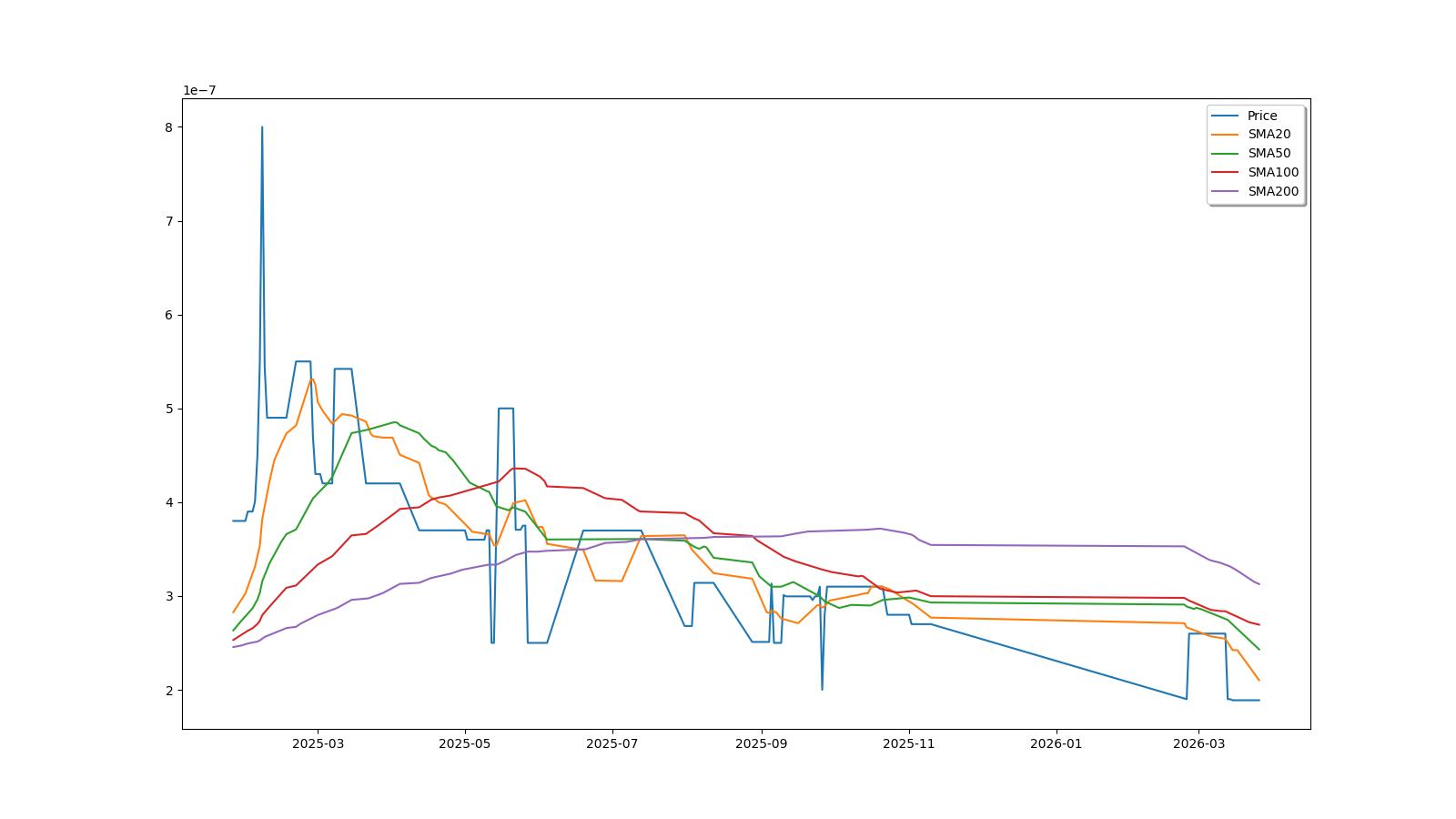 Conjee Simple Moving Averages