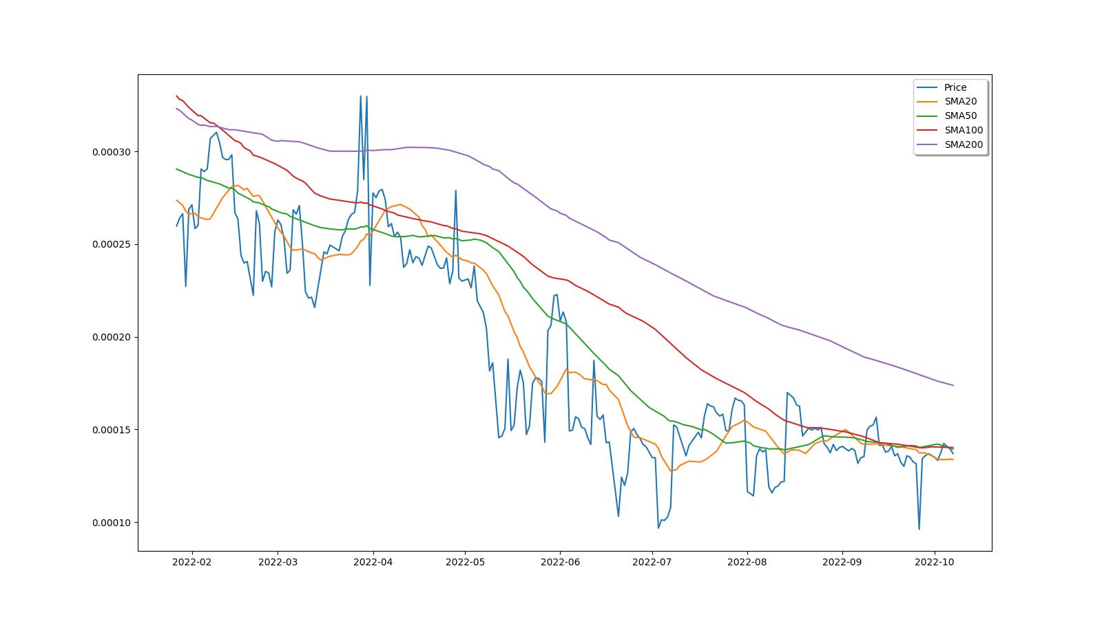 Connect Coin Simple Moving Averages