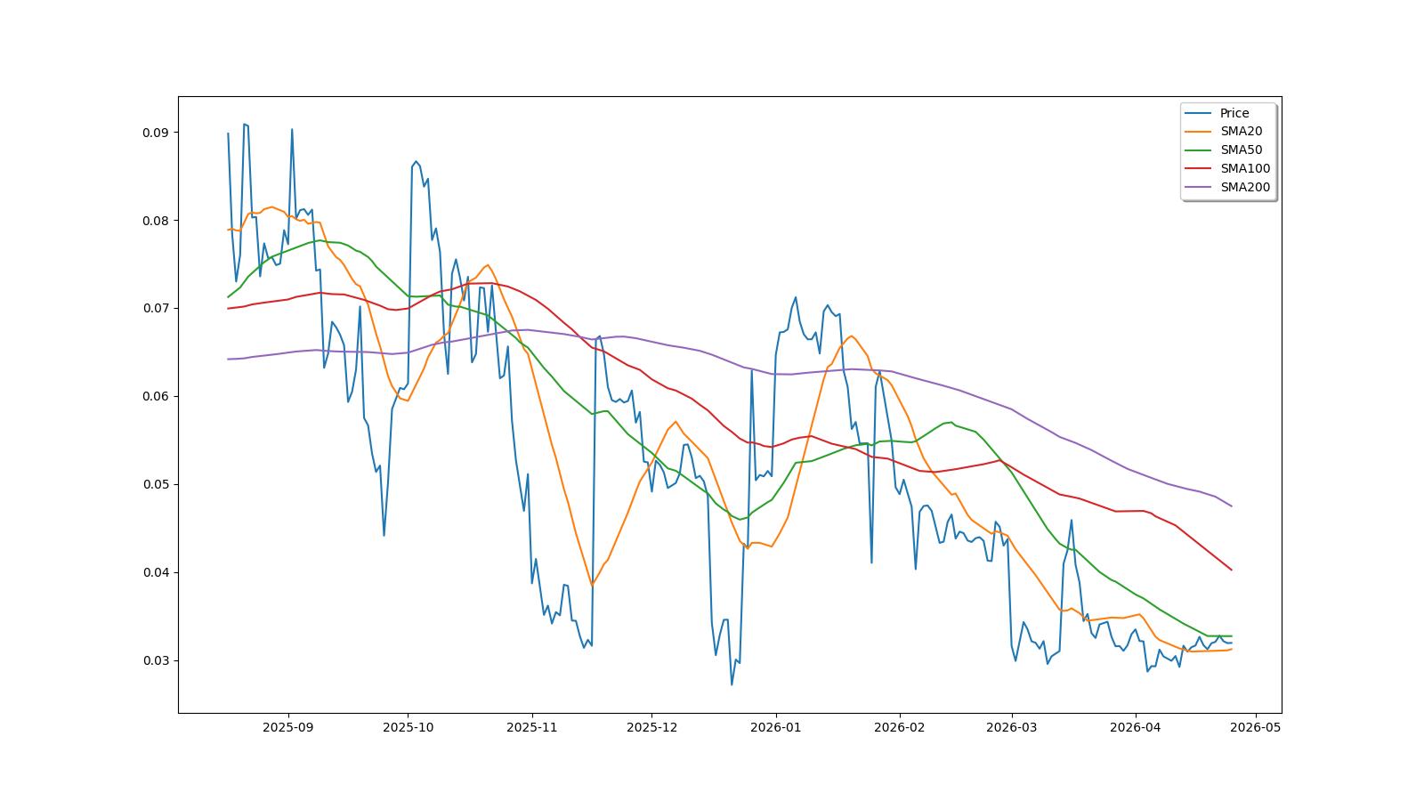 Connect Financial Simple Moving Averages
