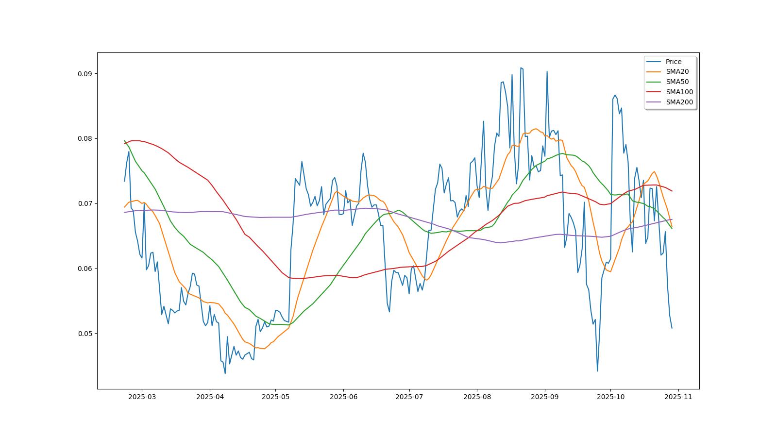 Connect Financial Simple Moving Averages
