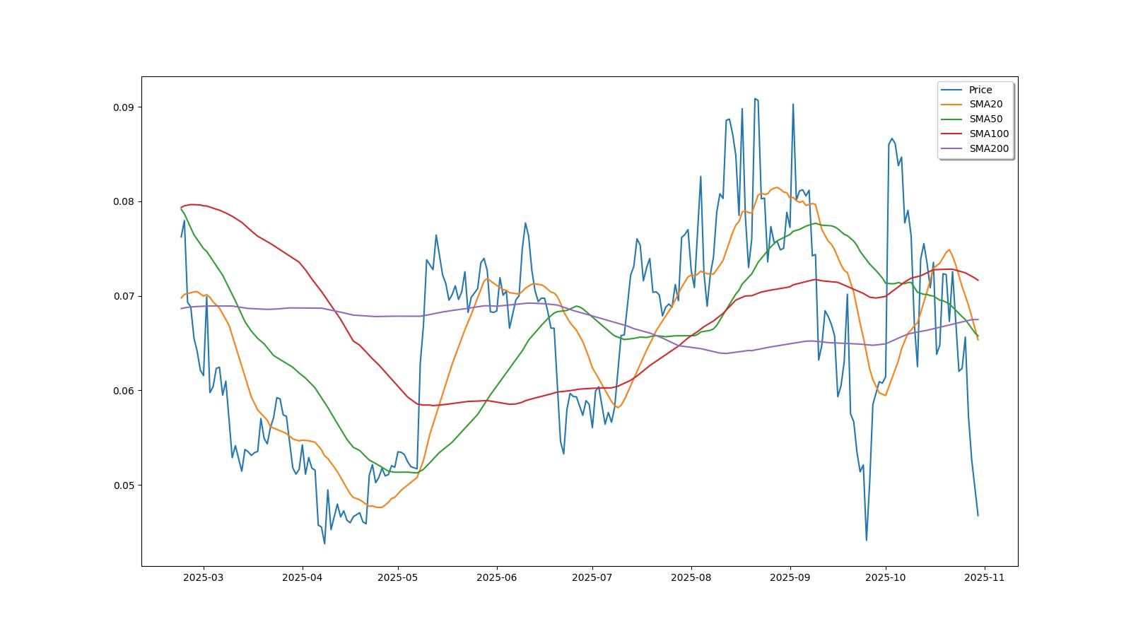 Connect Financial Simple Moving Averages