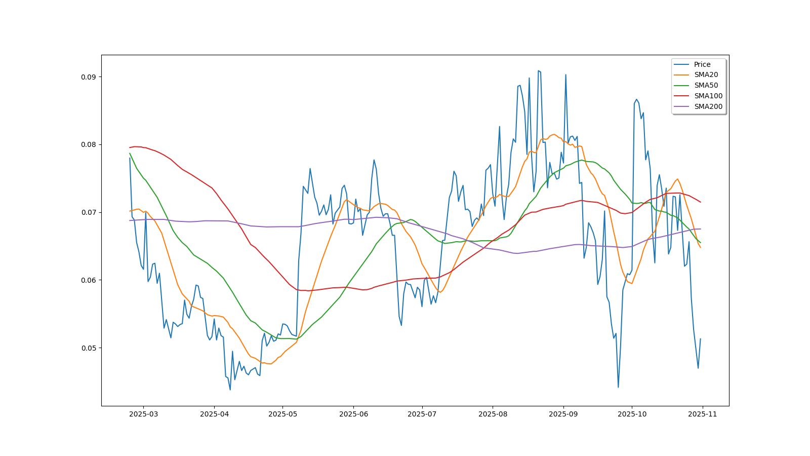 Connect Financial Simple Moving Averages
