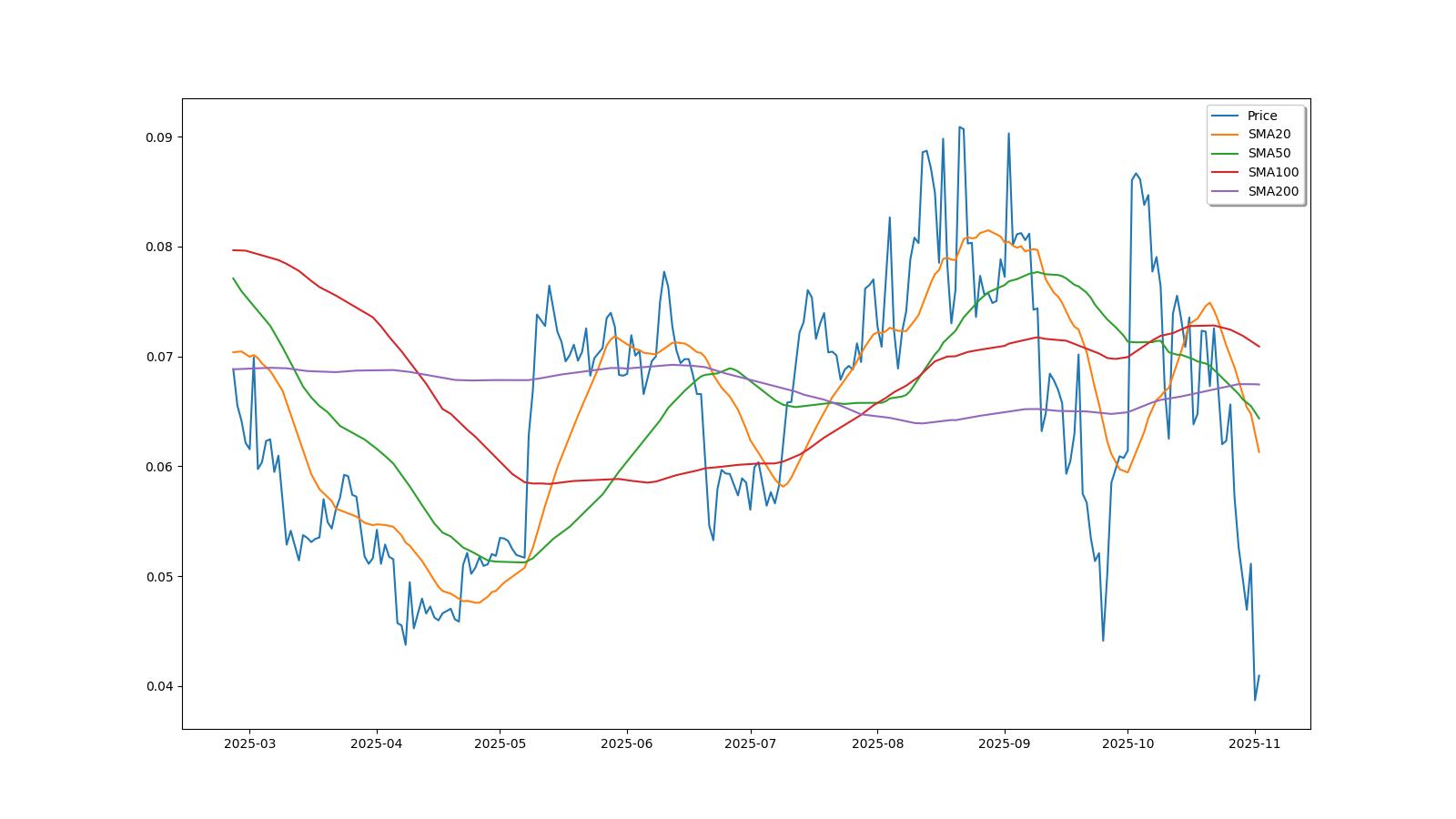 Connect Financial Simple Moving Averages