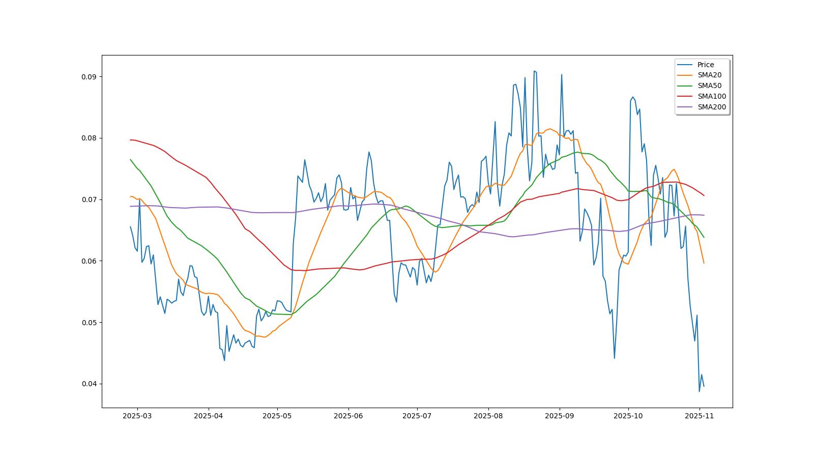 Connect Financial Simple Moving Averages