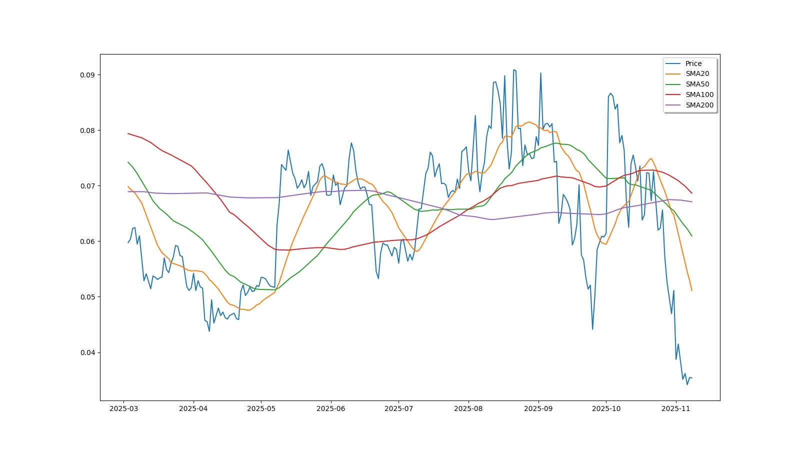 Connect Financial Simple Moving Averages