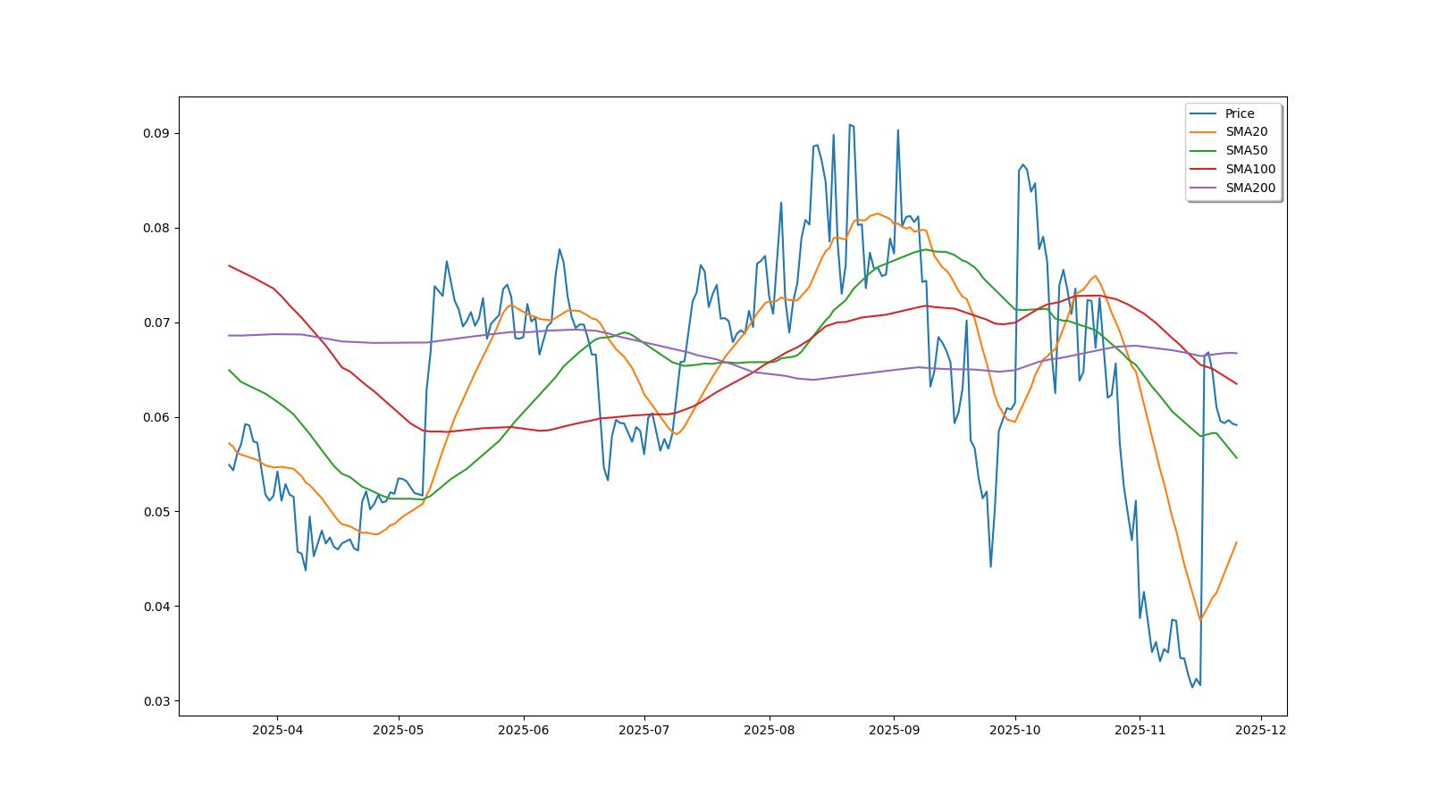 Connect Financial Simple Moving Averages