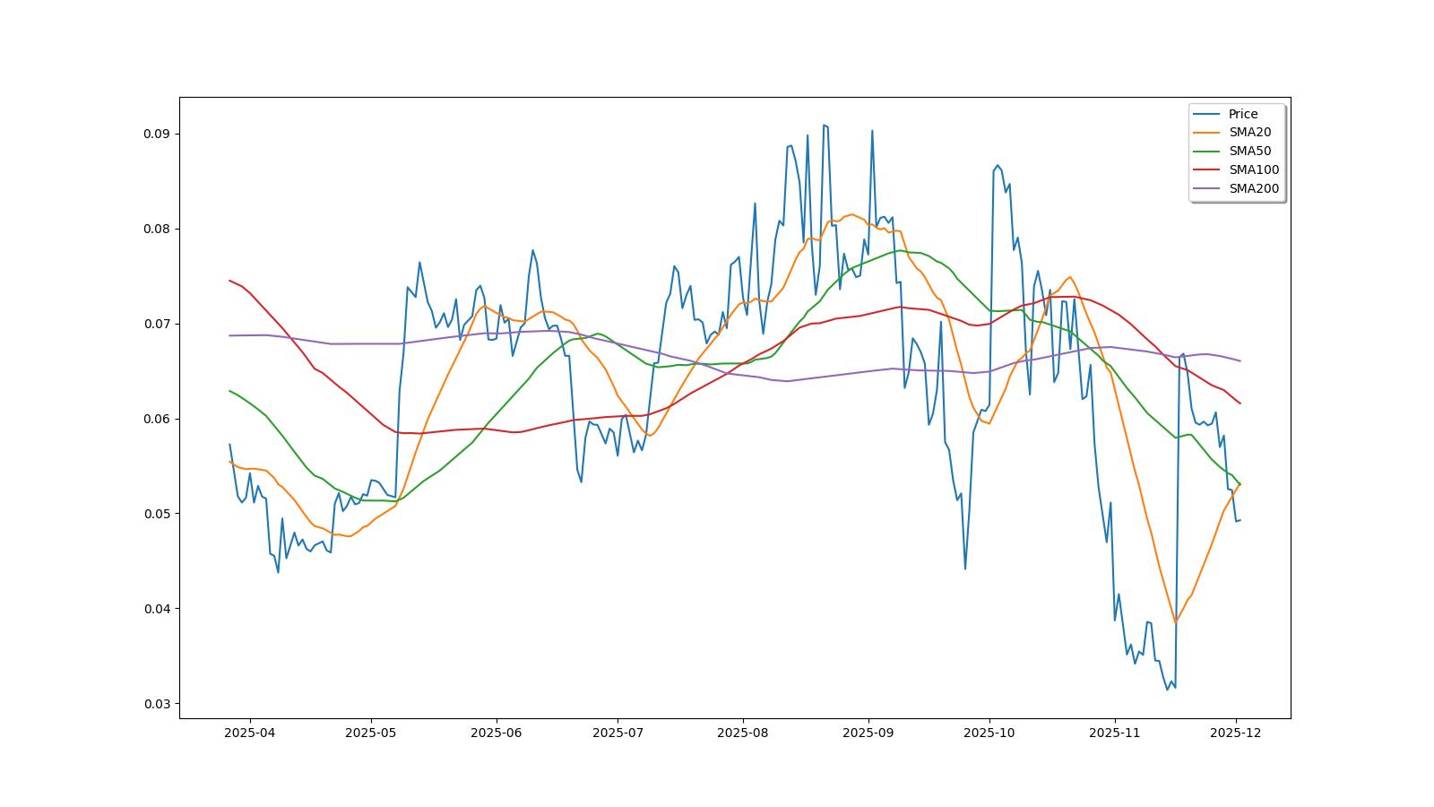 Connect Financial Simple Moving Averages