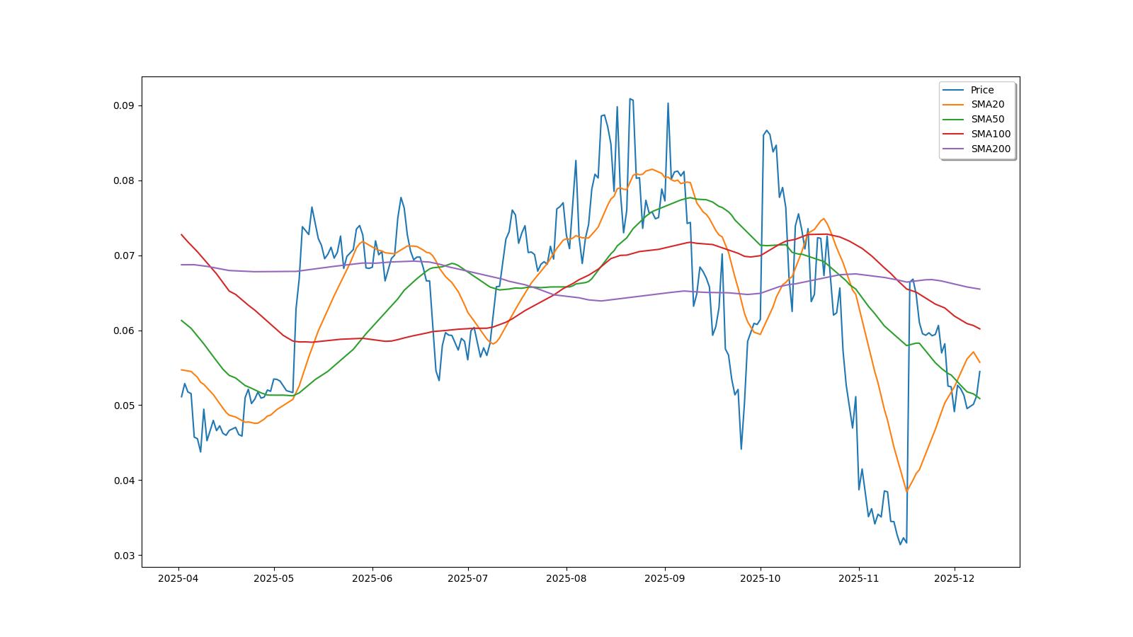 Connect Financial Simple Moving Averages