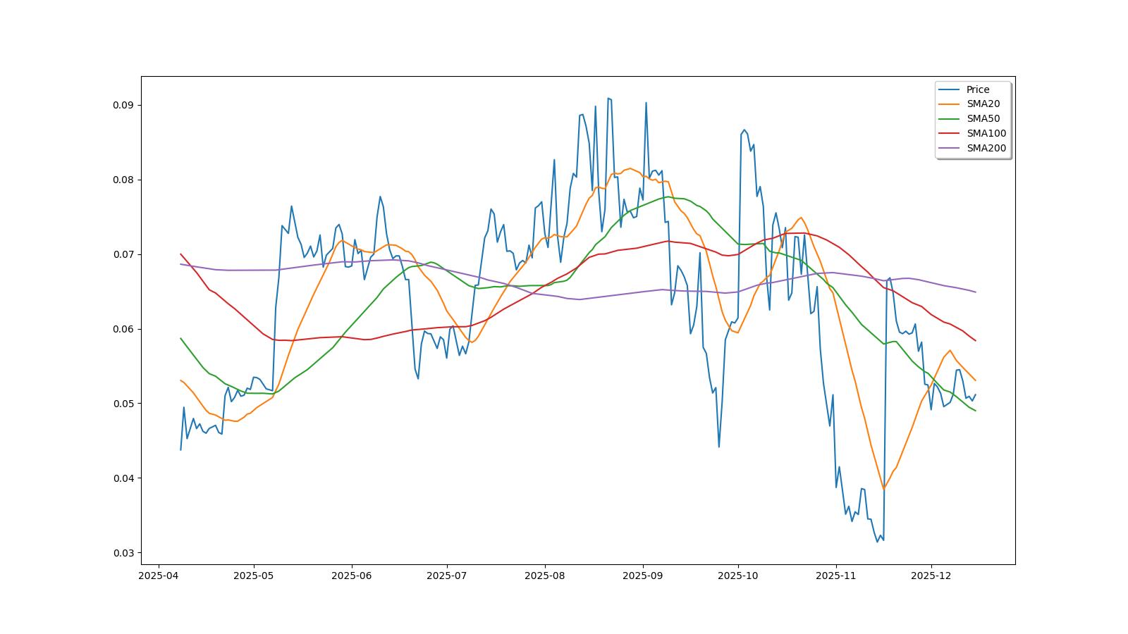 Connect Financial Simple Moving Averages