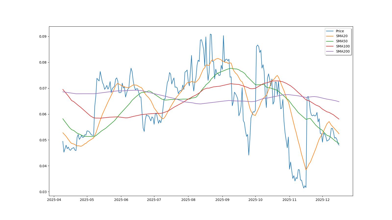 Connect Financial Simple Moving Averages