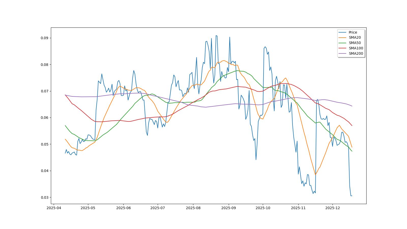 Connect Financial Simple Moving Averages