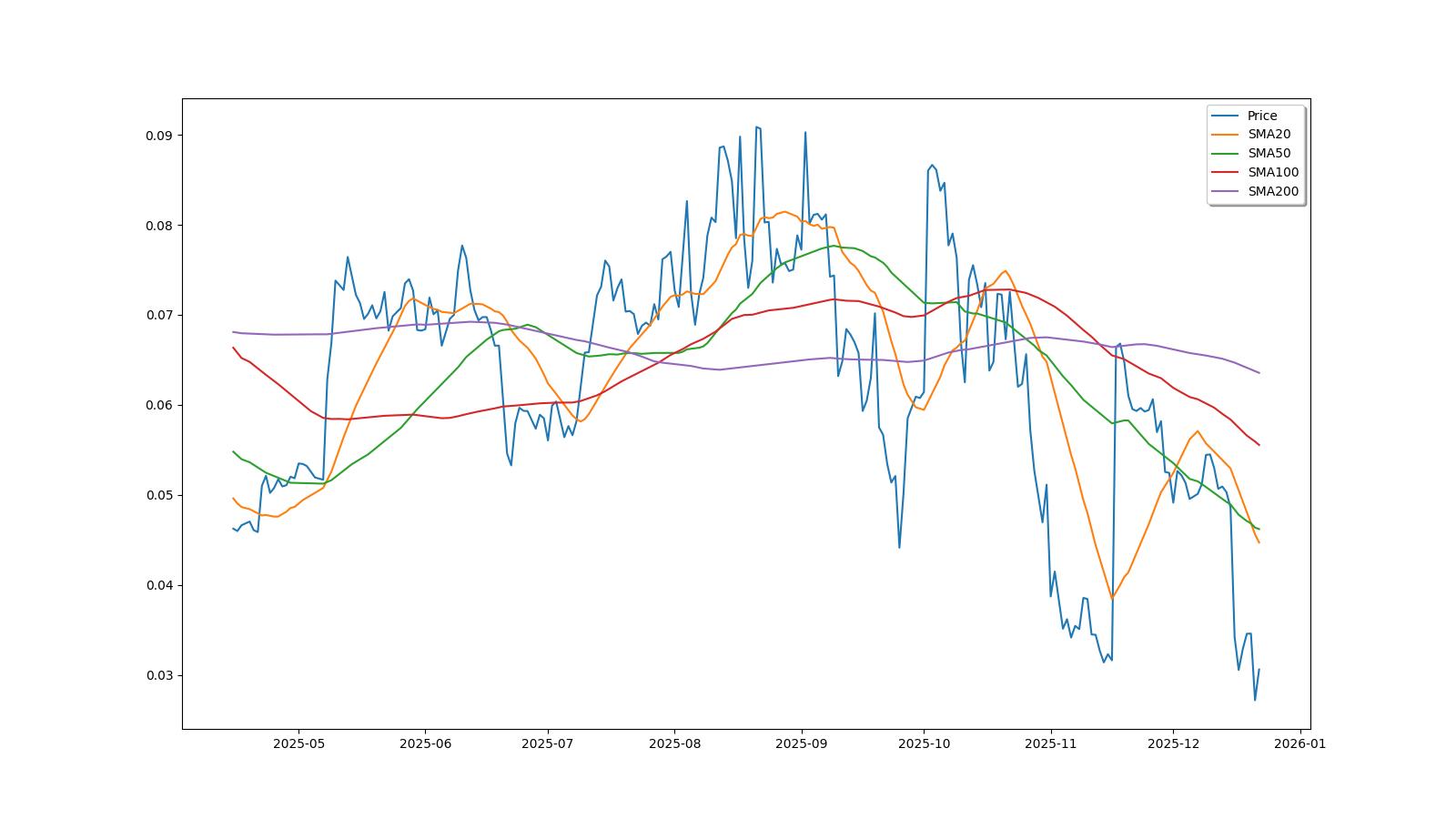 Connect Financial Simple Moving Averages