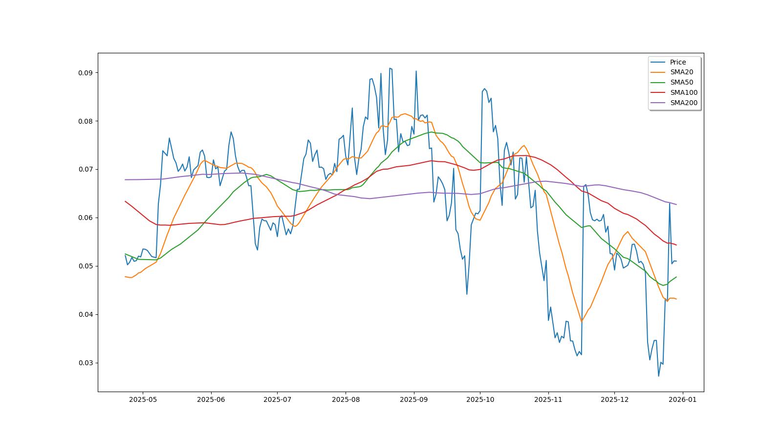 Connect Financial Simple Moving Averages