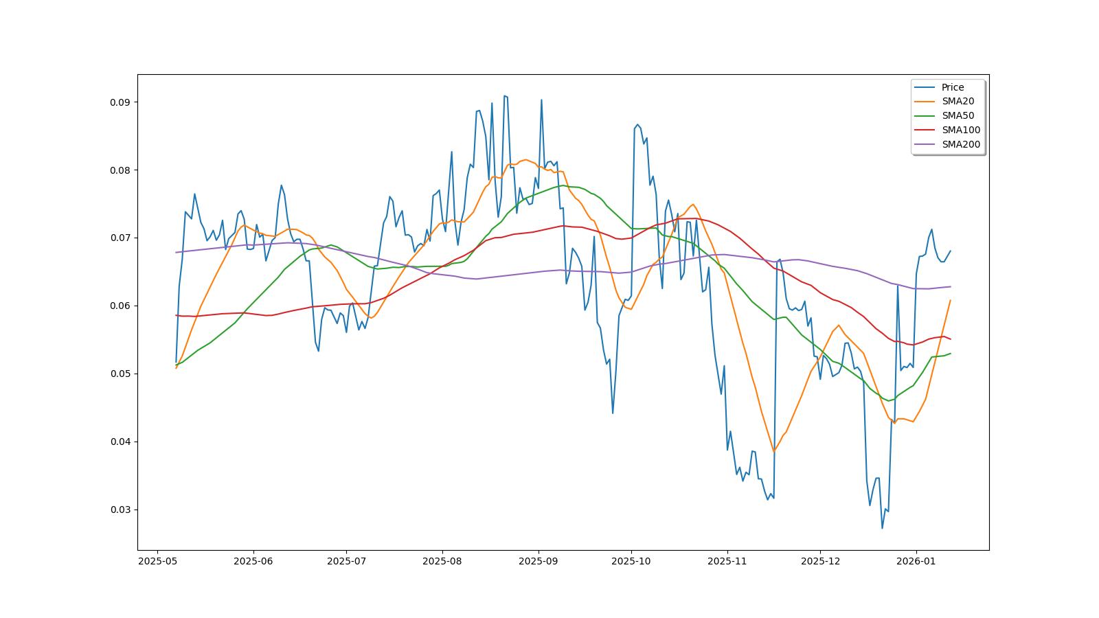 Connect Financial Simple Moving Averages