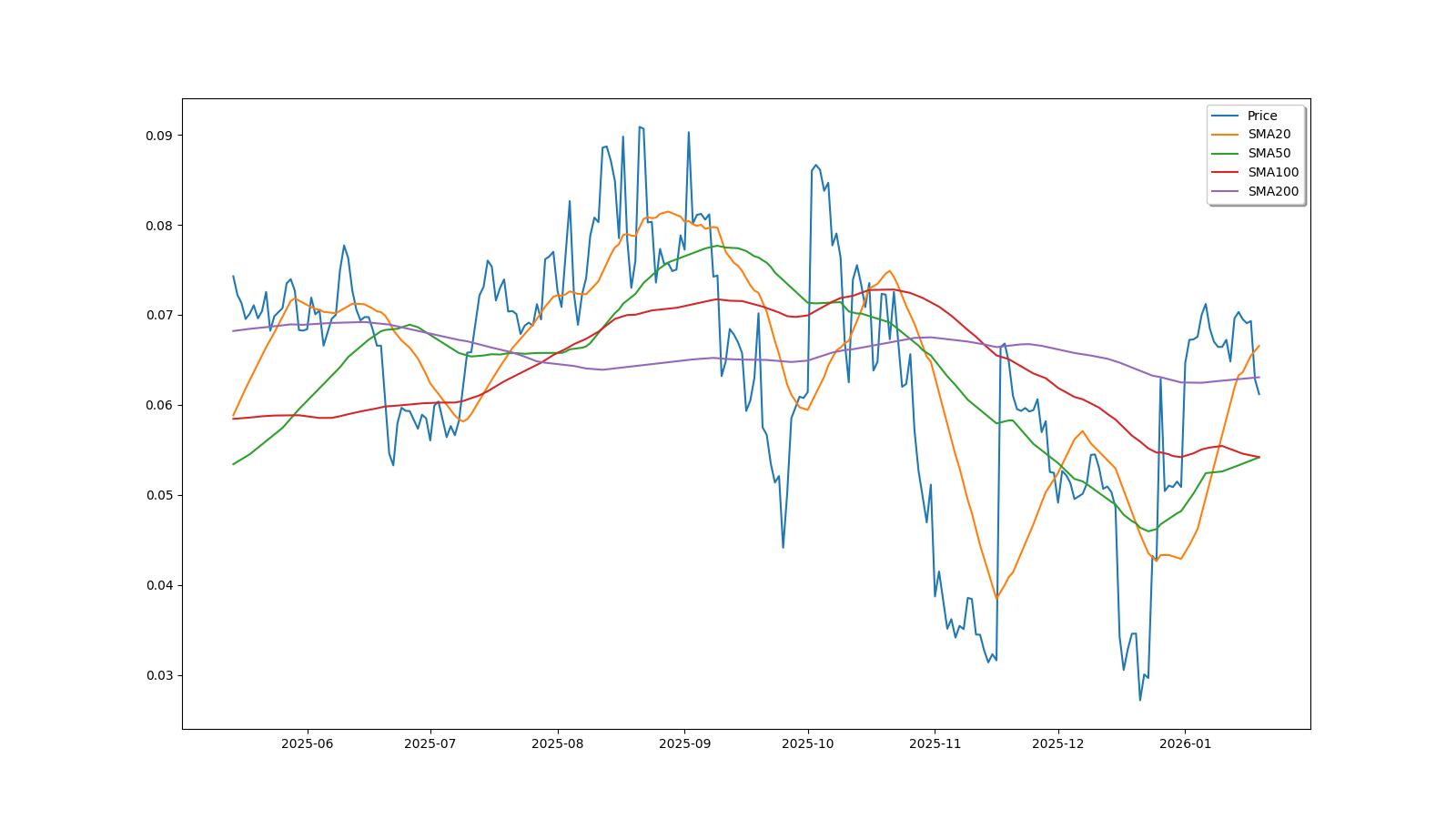 Connect Financial Simple Moving Averages