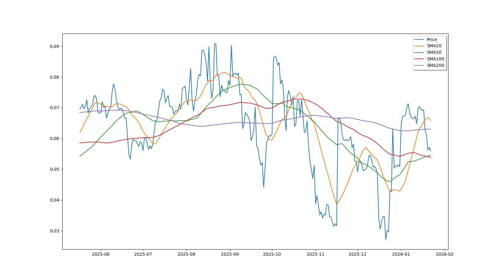 Connect Financial Simple Moving Averages