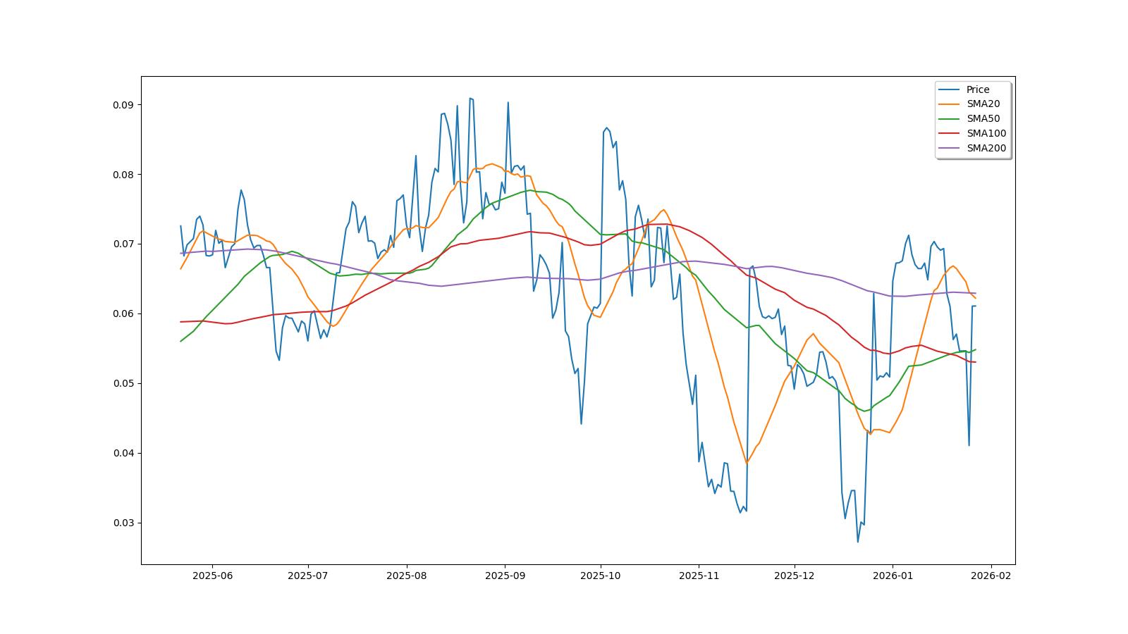 Connect Financial Simple Moving Averages