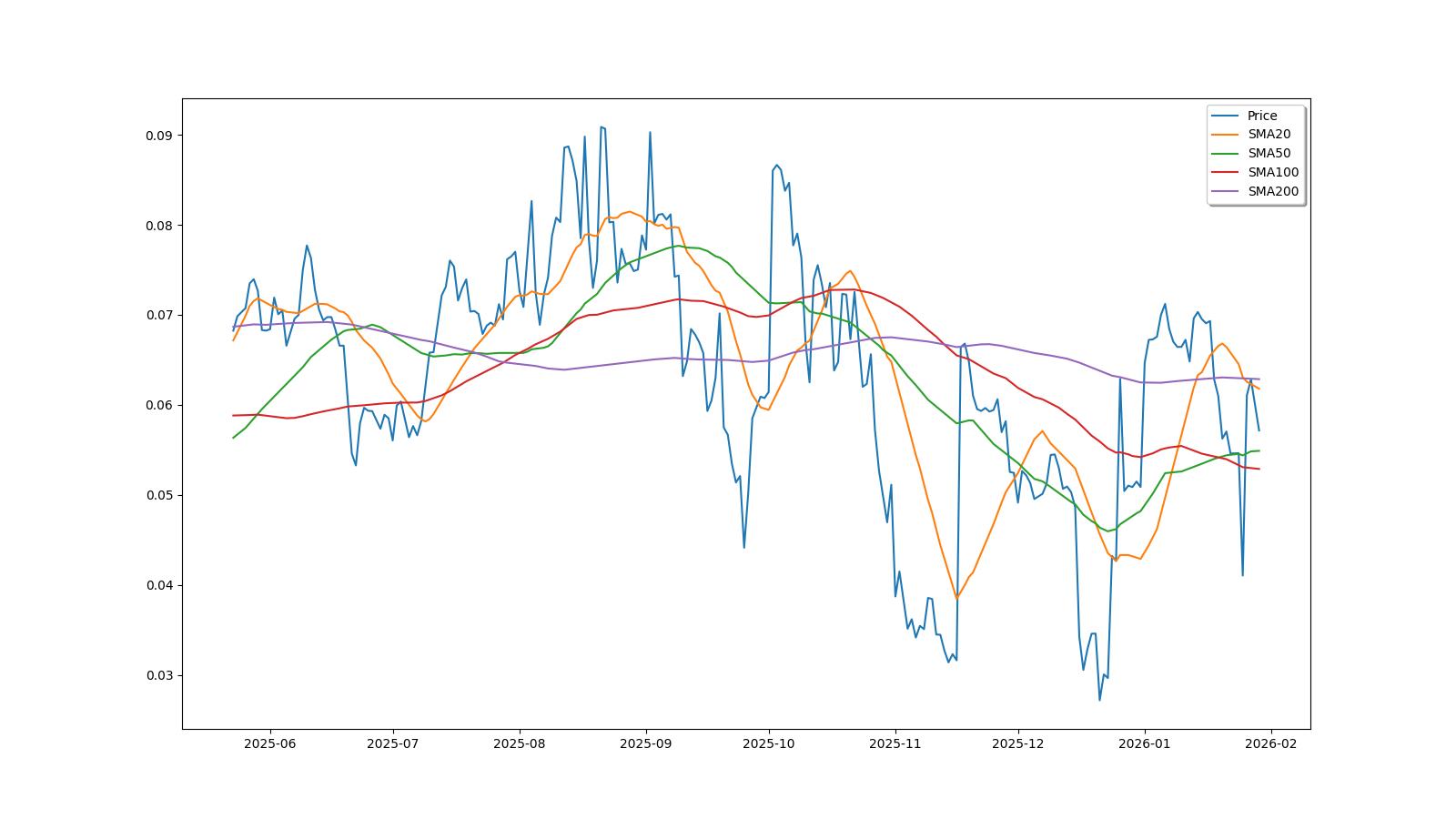 Connect Financial Simple Moving Averages