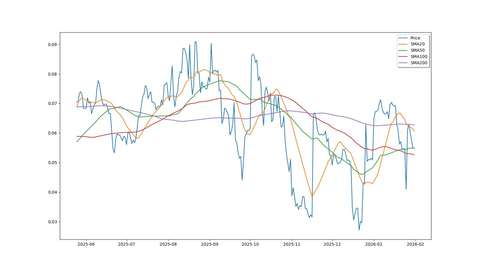 Connect Financial Simple Moving Averages