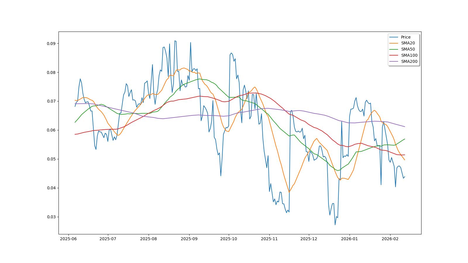 Connect Financial Simple Moving Averages