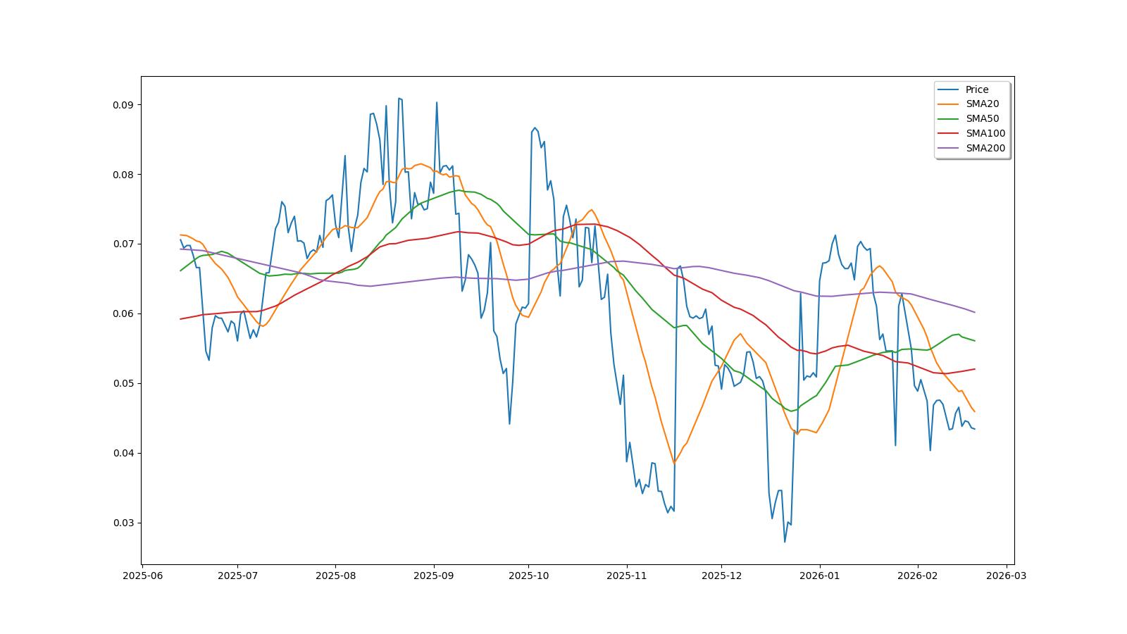 Connect Financial Simple Moving Averages