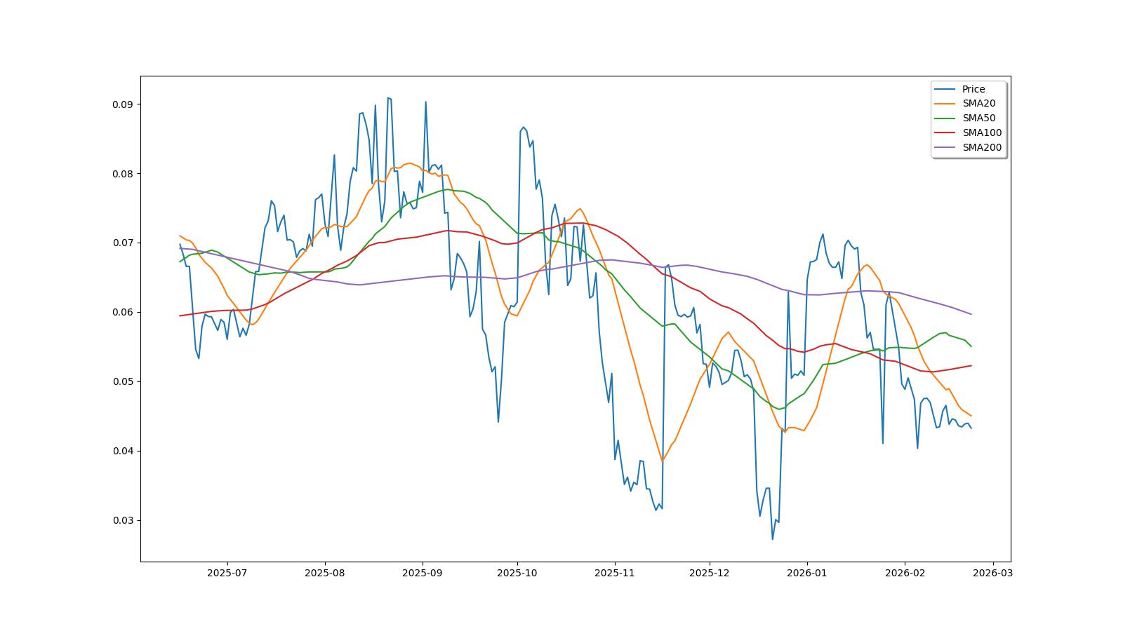 Connect Financial Simple Moving Averages