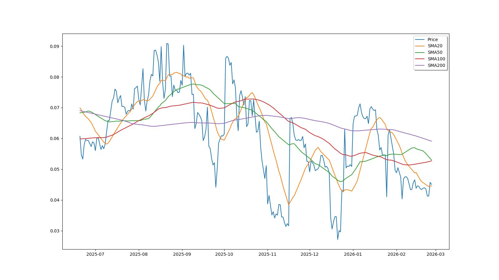 Connect Financial Simple Moving Averages