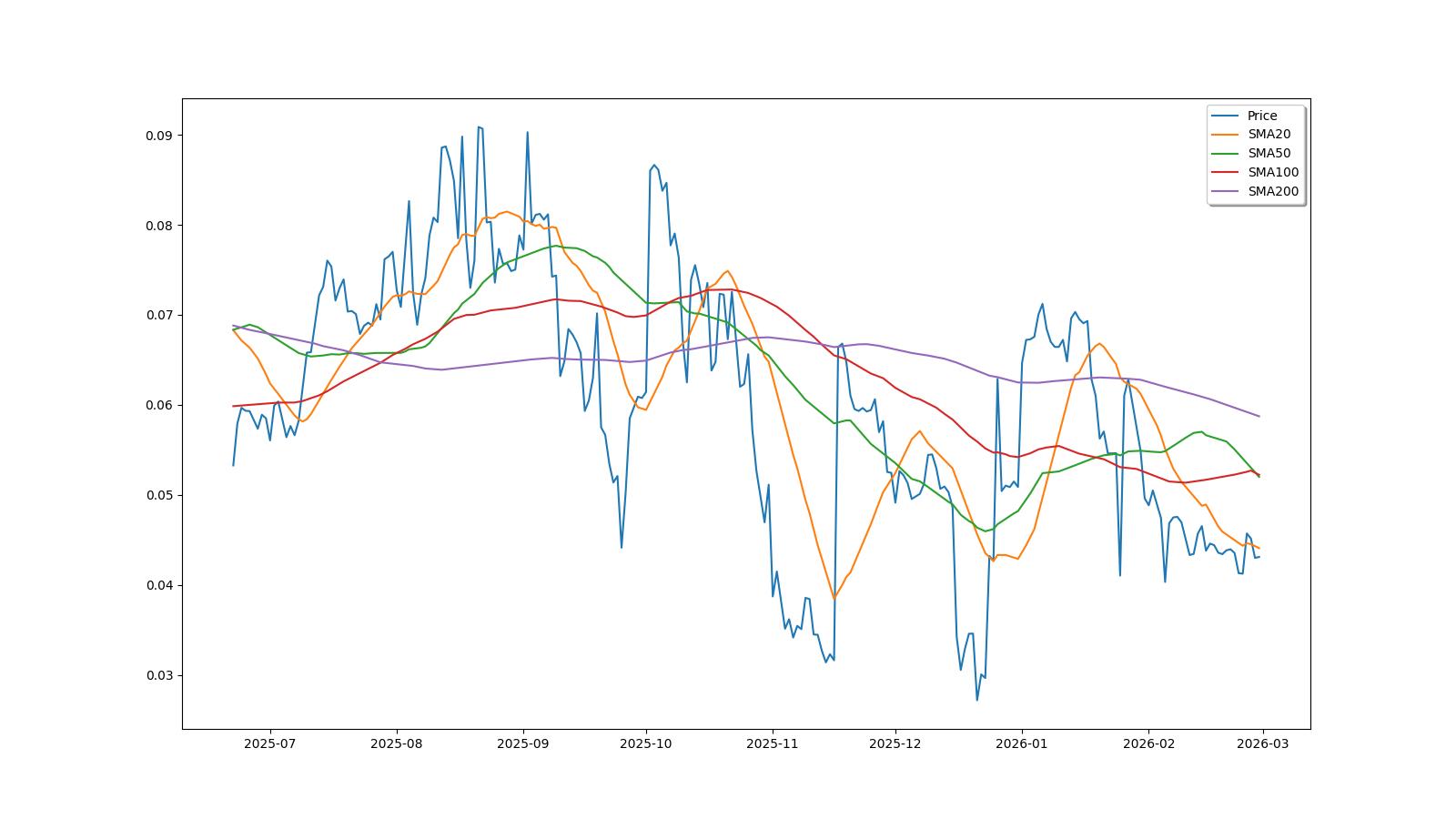 Connect Financial Simple Moving Averages