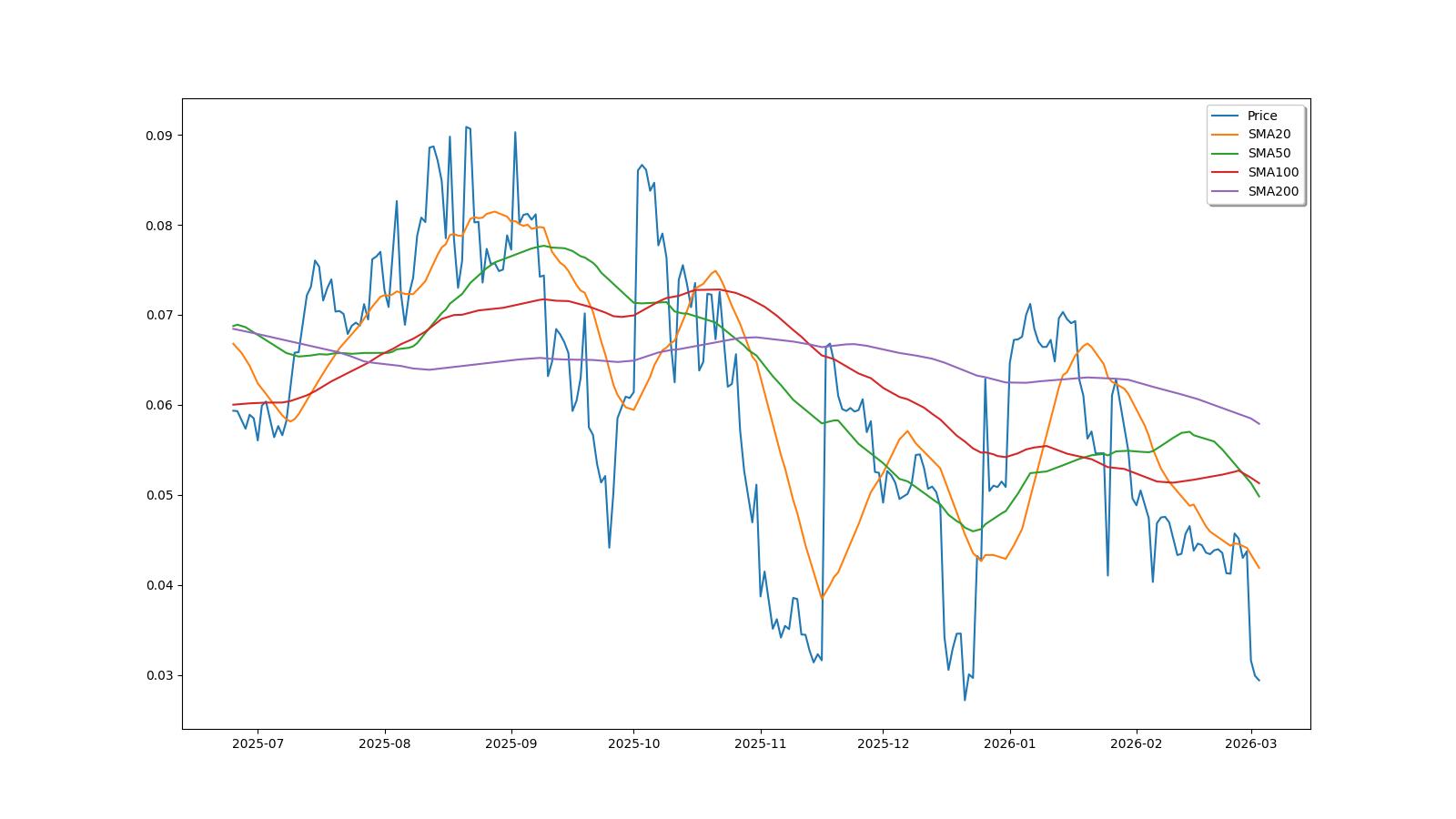 Connect Financial Simple Moving Averages